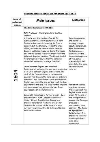 Stuart Britain Resources | Teaching Resources