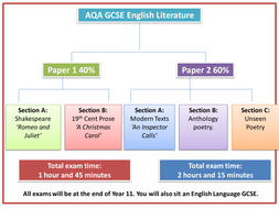 New AQA GCSE English Literature Overview | Teaching Resources