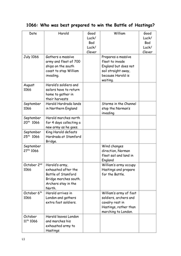 The Events of 1066 | Teaching Resources