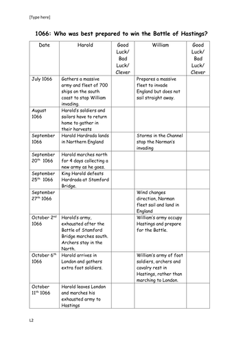 The Events of 1066 | Teaching Resources