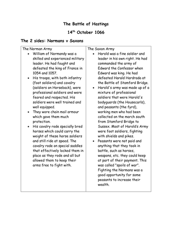 The Battle of Hastings 1066 | Teaching Resources