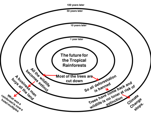 Deforestation | Teaching Resources