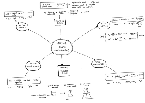 Mind Maps for Year 9 Chemistry content of AQA GCSE Science (2018 exams ...