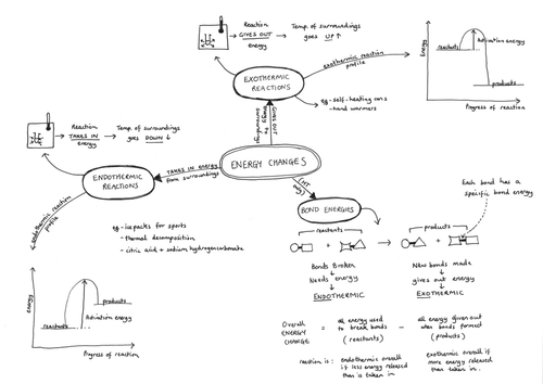 Mind Maps for Year 10 Chemistry content of AQA GCSE Science (2018 exams ...