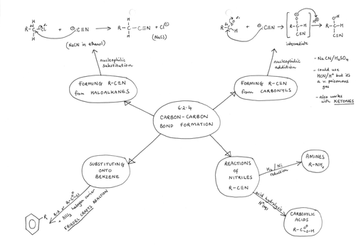 6.2.4 Carbon Carbon Bond Formation Mind Map for A Level Chemistry OCR ...