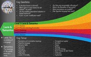 Language Levels/Frameworks for A Level English Language | Teaching ...