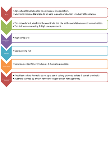 Industrial Revolution Connections with Colonisation of Australia ...