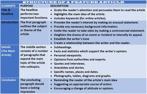 ARTICLE WRITING : LESSON AND RESOURCES | Teaching Resources