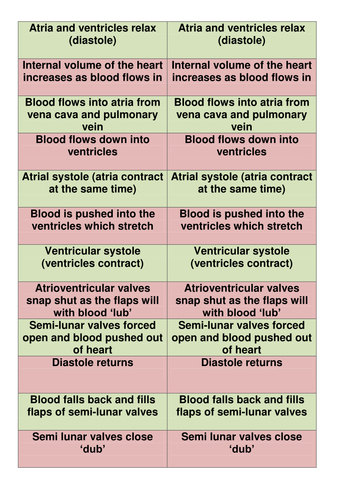 New OCR AS Biology The Heart & Cardiac Cycle Lesson | Teaching Resources