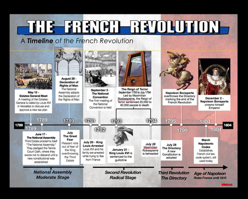 French Revolution Timeline Major Events
