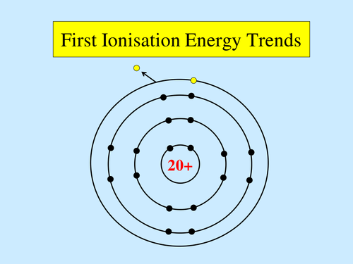 AQA A-level / AS First ionisation energy trends | Teaching Resources