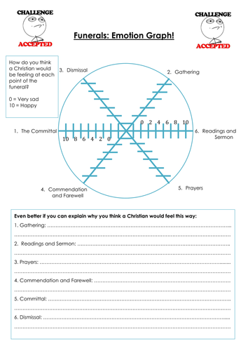 Funerals in Christianity Emotion Chart for KS3 | Teaching Resources
