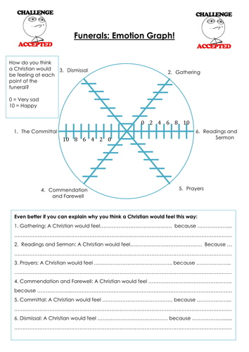 Funerals in Christianity Emotion Chart for KS3 | Teaching Resources