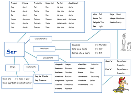 TENER, SER, ESTAR Verb mats | Teaching Resources