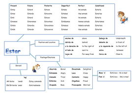 TENER, SER, ESTAR Verb mats | Teaching Resources