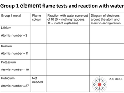 Alkali metals GCSE - includes flame tests, reactivity with water ...