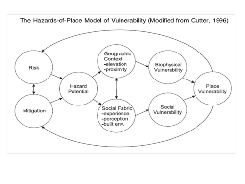 Risk, Vulnerability and Responses to Natural Hazards | Teaching Resources