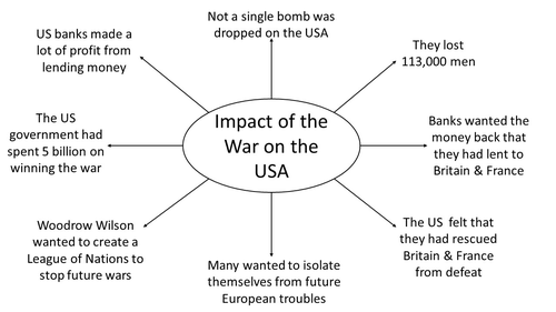 Impact of the First World War | Teaching Resources