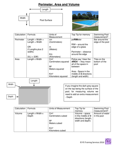 Perimeter, Area and Volume - A Summary Sheet by pstrainingservices ...
