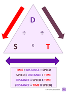 Speed, Distance, Time - the triangle | Teaching Resources