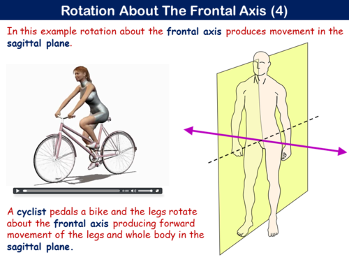 PE21ST - Movement Analysis - Planes & Axes (Edexcel) | Teaching Resources