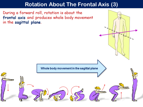 PE21ST - Movement Analysis - Planes & Axes (Edexcel) | Teaching Resources