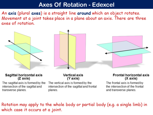 PE21ST - Movement Analysis - Planes & Axes (Edexcel) | Teaching Resources