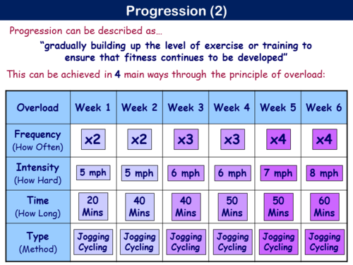 PE32ST - The Principles Of Training - 1 (Specificity, Progression ...