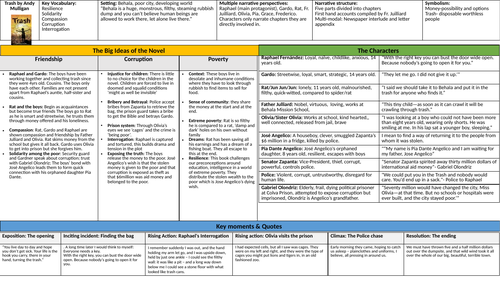 Trash Novel Study - Resources and Activities and KO | Teaching Resources