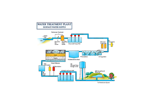 New AQA Chemistry Waste Water Treatment Lesson by chalky1234567 ...