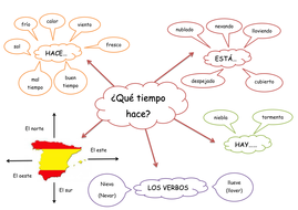 Qué Tiempo Hace - The Weather | Teaching Resources