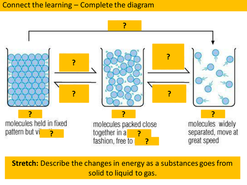 Particle Model Ks3 Sow Teaching Resources