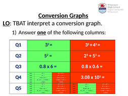 Conversion Graphs - Full Lesson - Currency | Teaching Resources