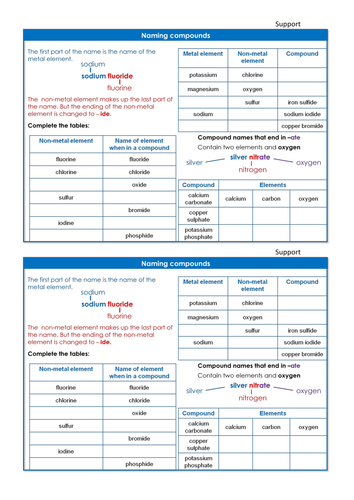 Elements, Mixtures and Compounds KS3 SOW | Teaching Resources