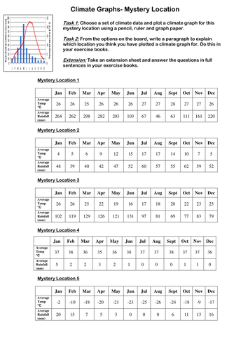 Climate Graphs | Teaching Resources