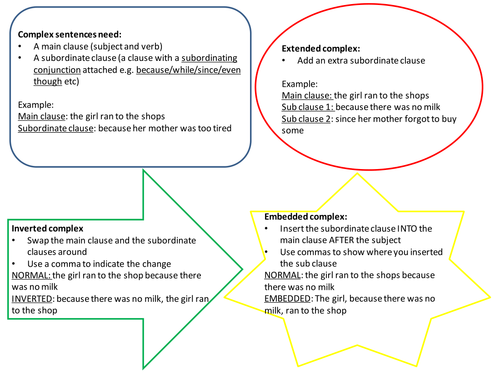 Sentence Structure and Commas Activities | Teaching Resources