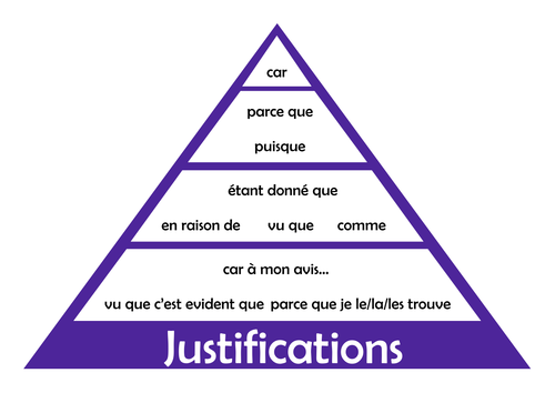 French and Spanish pyramid literacy cards- VCOP | Teaching Resources