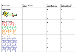 GCSE Business - Production Types Worksheet | Teaching Resources