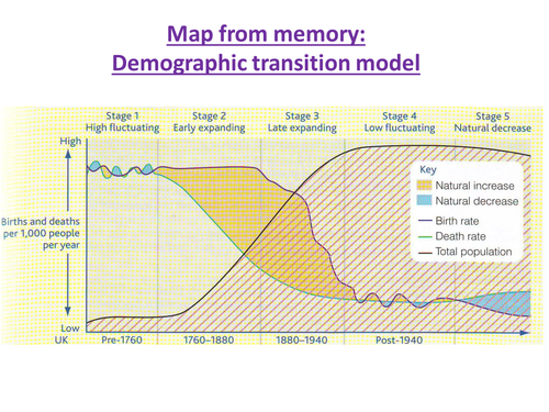 Demographic Transition Model GCSE AQA A Geography | Teaching Resources Demographic Transition Model GCSE AQA A Geography | Teaching Resources