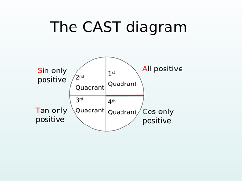 The CAST Diagram | Teaching Resources