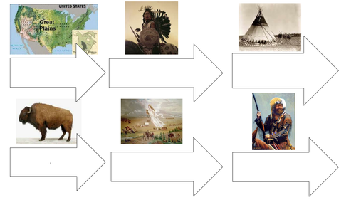 AQA GCSE History (9-1) Making of America - Lessons 1 - 5 | Teaching ...