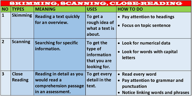 SKIM SCAN READ POSTER | Teaching Resources
