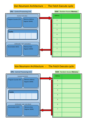 Fetch Execute Cycle (Von Neumann architecture) resources for Computer ... Fetch Execute Cycle (Von Neumann architecture) resources for Computer ...