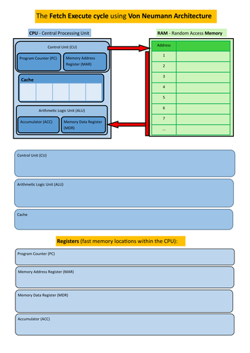 Fetch Execute Cycle (Von Neumann architecture) resources for Computer ... Fetch Execute Cycle (Von Neumann architecture) resources for Computer ...