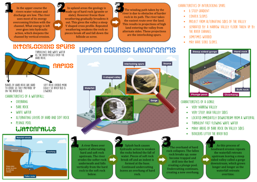 NEW AQA GCSE: Rivers | Teaching Resources
