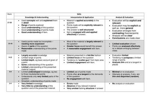 NEW SPEC!-AS Sociology 20 Mark Questions (Mark Scheme and DIRT feedback ...