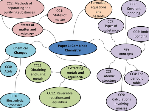 Edexcel 9-1 CC3 Atomic structure and CC4 The Periodic Table PAPER 1 ...