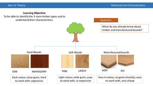 Wood's and Manufatcured baords GCSE RM Revision | Teaching Resources