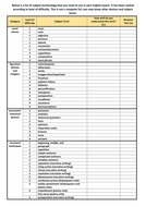 English Subject Terminology Word Mat | Teaching Resources