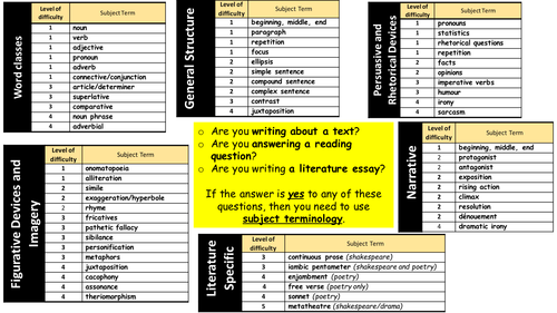 English Subject Terminology Word Mat | Teaching Resources